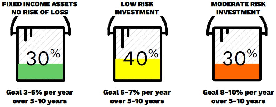 3-Buckets to Build Wealth – Keep Money Consulting